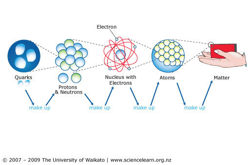 (GED Science/Physical science; Lesson 2)-Properties And States Of ...