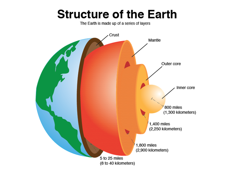 EARTH SYSTEM - EARTH AND SPACE SCIENCE - DTW GED PREP